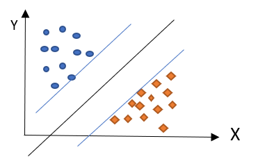 SVM: Support Vector Machine. In this blog we will discuss about the ...