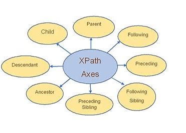 “Exploring XPath Axes: A Step-by-Step Guide to Precise Web Element Targeting” | by ...