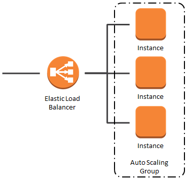 Load Balancer, Auto Scaling Group | by Youji Hwang | Medium