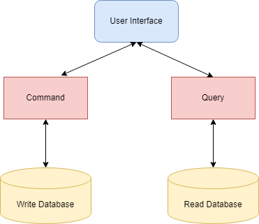 Design Patterns in Microservice Architecture: Microservices Part 4 | by ...