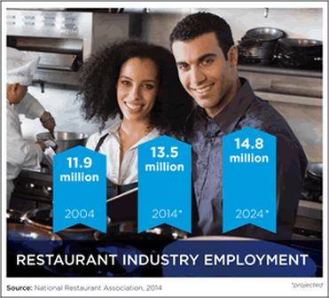 RESTAURANT EMPLOYMENT DATA MIXED. A mediocre jobs report last Friday ...