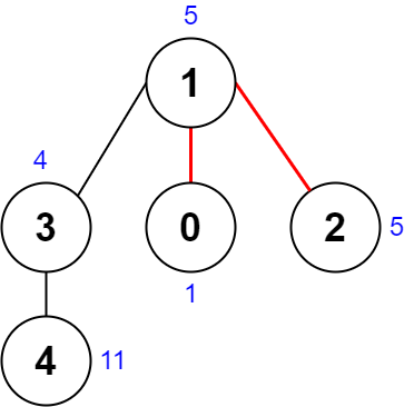 Minimum Score After Removals on a Tree | by Omar Faroque | Algorithm and DataStructure | Medium