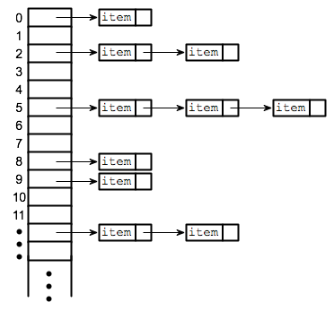 Day 17 of 30 days of Data Structures and Algorithms and System Design Simplified — Hash Table ...