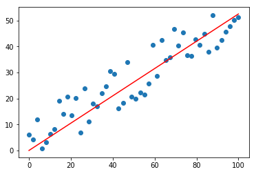 Machine Learning ด้วย Python : ทำ Linear Regression กับ scipy | by ...
