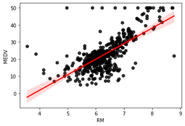 Getting Started with Linear Regression | by Aviral Jain | Skillship Vellore | Medium