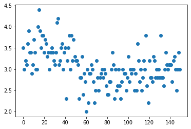 scatter plot | Medium