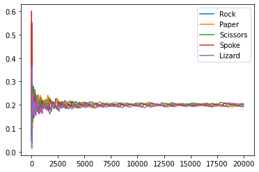 Building a Basic Poker AI — Part 4: Regret Matching for Rock-Paper ...