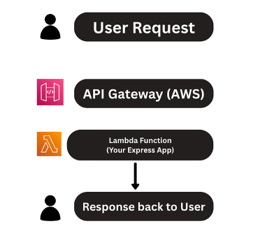 Building and Deploying a Serverless CRUD API to AWS Lambda with Node.js ...