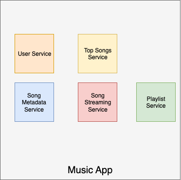 Music App System Design. In this article, lets build a simple… | by ...
