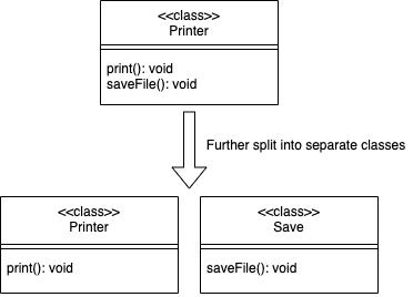 What exactly is SOLID principles commonly used in Software Engineering ...