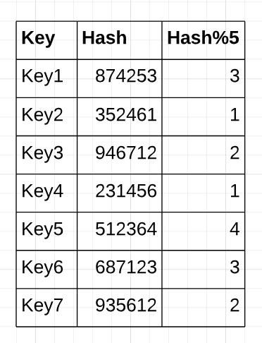 What is modular hashing?. The method of taking the modulo of the… | by NAYAN PATEL | Medium