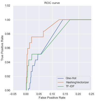 Shell Language Processing: Intrusion Detection with TF-IDF and Hash Encoding on Linux auditd ...