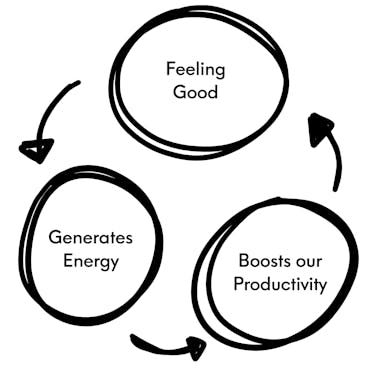 You are the most productive, when you feeling good | by Laszlo Toth ...