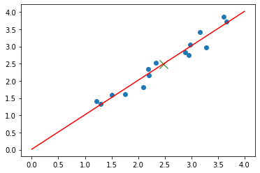 Computing The Least-Squares Regression Line for Given Data from Scratch ...