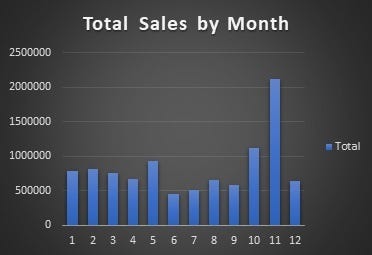 TECHNICAL REPORT OF RETAIL SALES DATA | by Nosa Amanda Okoyo | Jun ...