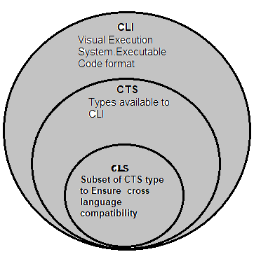 CLS. Common Language Specification | by Supriya Ghevade | Medium