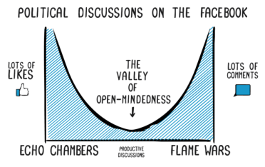 Social Media Is Dividing Us Into Echo Chambers | by Matt Heim | Medium