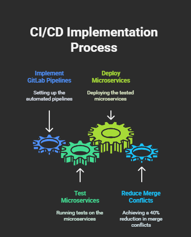 Zero to Hero DevOps: Automating a Node.js Microservice with GitLab CI/CD, Terraform & K3s on AWS ...