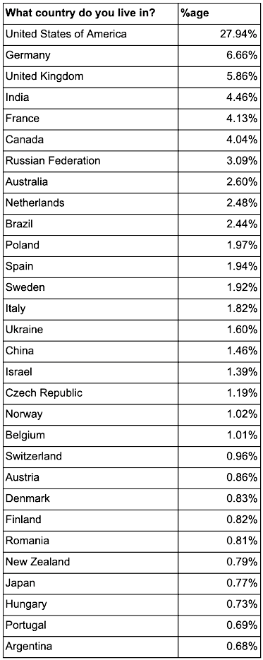 Methodology of the 2018/2019 JavaScript ecosystem survey and results ...