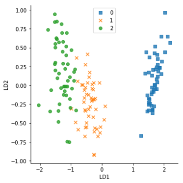 Machine Learning: Dimensionality Reduction via Linear Discriminant ...