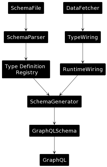 GraphQL: SpringBoot Java Components | by naveen gupta | Medium
