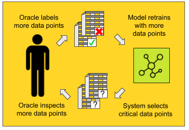 Human-in-the-Loop Label Generation with Active Learning and Weak Supervision | by ODSC - Open ...