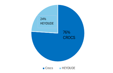 “Crocs Inc; Undervalued Gem With Sustainable Growth Potential” | by ...