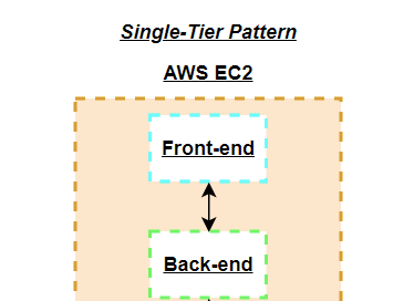 The AWS EC2 Single-Tier Architecture Pattern | by Abdullah Muhammad | Stackademic