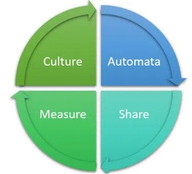 Day 1 Start Your DevOps Journey 50 Days DevOps Challenge. | by Samsor ...