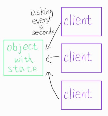 什麼是Observer Pattern? - Simon Cho - Medium
