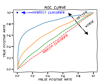 Evaluation Metrics for Classification and Regression Models | by ...