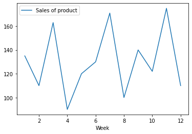 [PART 1] Mengenal Forecasting dan Time Series — Pola Time Series | by ...