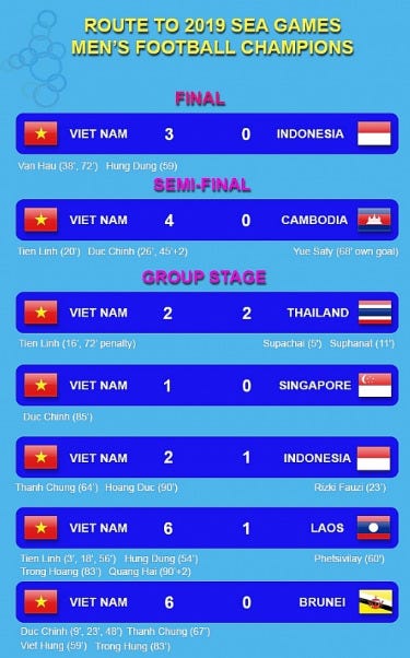 The SEA Games 2019 Match Schedule | by 2019seagames | Mar, 2024 | Medium