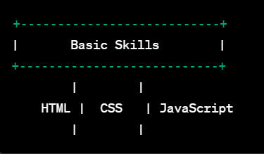 WEB DEVELOPMENT ROADMAP USING DIAGRAM. - ADITYA KALYAN - Medium