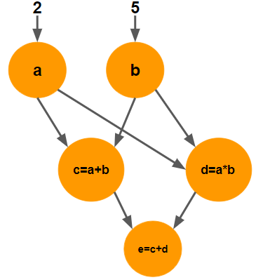TensorFlow Basics — A Quick Overview | by Aqsa Kausar | Red Buffer | Medium