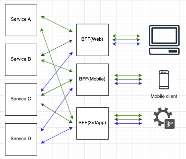 The BFF Pattern: Optimizing Your Client Applications for Microservices | by Haci Simsek | Sisal ...