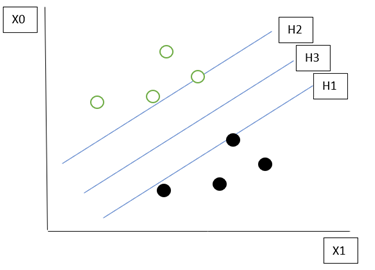 Understanding support vector machines: part 1 of 3 | by Patrick Stewart ...