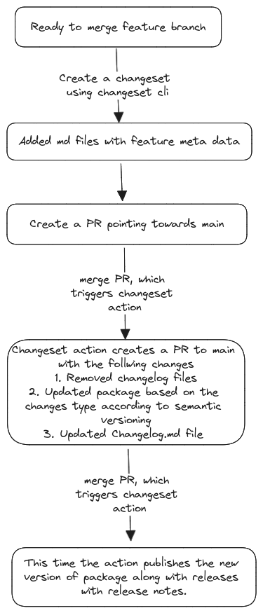 Understanding changeset’s release workflow | by Harsh Singh | Medium