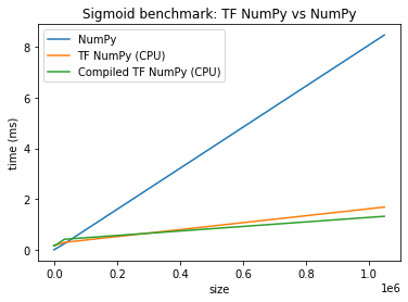 Faster NumPy with TensorFlow. NumPy (Numerical Python) is the most… | by Segnete | Medium
