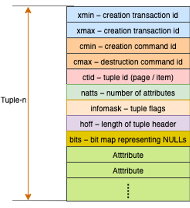 Postgres 15 Internals #10: Row versions structure | by Aleksei Novikov ...