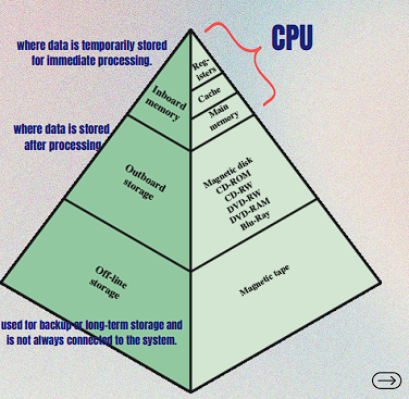 Reflection on Chapter 3: A TOP-LEVEL VIEW OF COMPUTER FUNCTION AND INTERCONNECTION | by Azfar ...