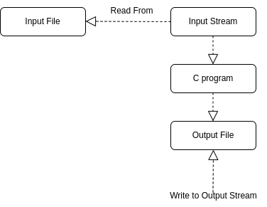 File I/O in C. File I/O as the name suggests is the… | by stephen ogollah | Medium
