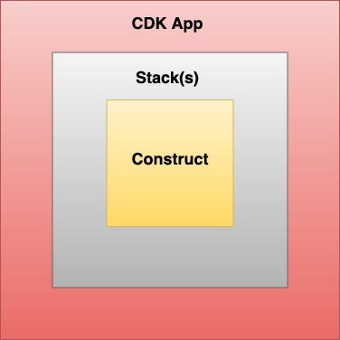 Introduction to Infrastructure as Code using AWS CDK and Python | by ...
