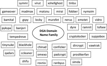 What is DGA?Why is DGA used?How to detect DGA?Which way is better for ...