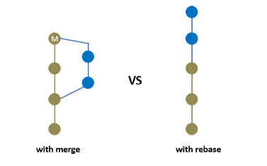 Difference between Rebase and Interactive Rebase — Practical Guide | by Udara Kaushalee | Medium