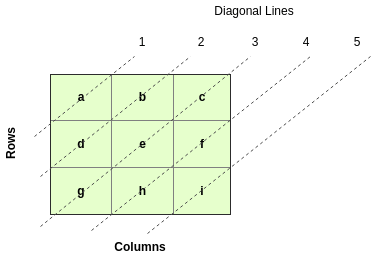 Java Diagonal Multiplication. In this tutorial, we will see how to ...