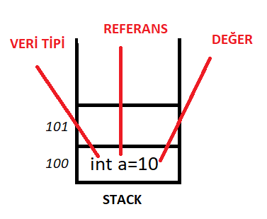 Heap ve Stack Bellek Nedir?. Bilgisayar bilimlerinin en çok… | by Kerim ...