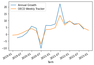 Tracking Economic Activity with OECD Weekly Tracker | by Sercan Koyunlu ...