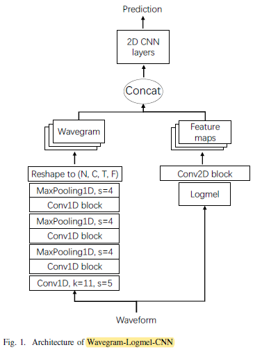 Brief Review — Panns Large Scale Pretrained Audio Neural Networks For Audio Pattern Recognition