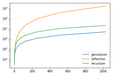 Analyzing the performance of Go functions with benchmarks | by Francesc ...